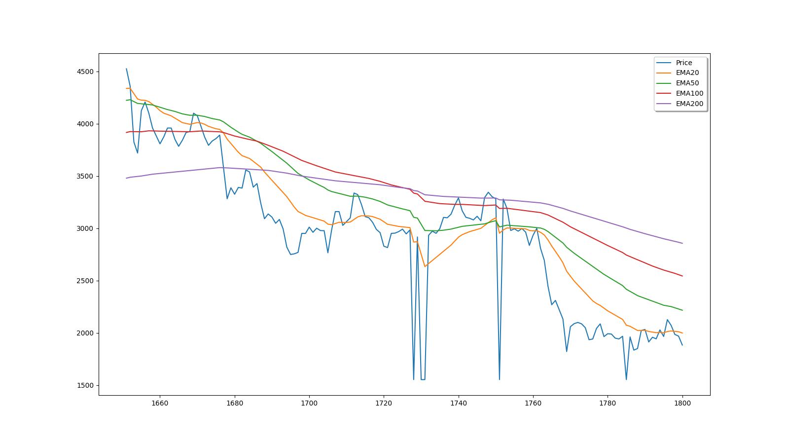 Binance ETH staking Exponential Moving Averages
