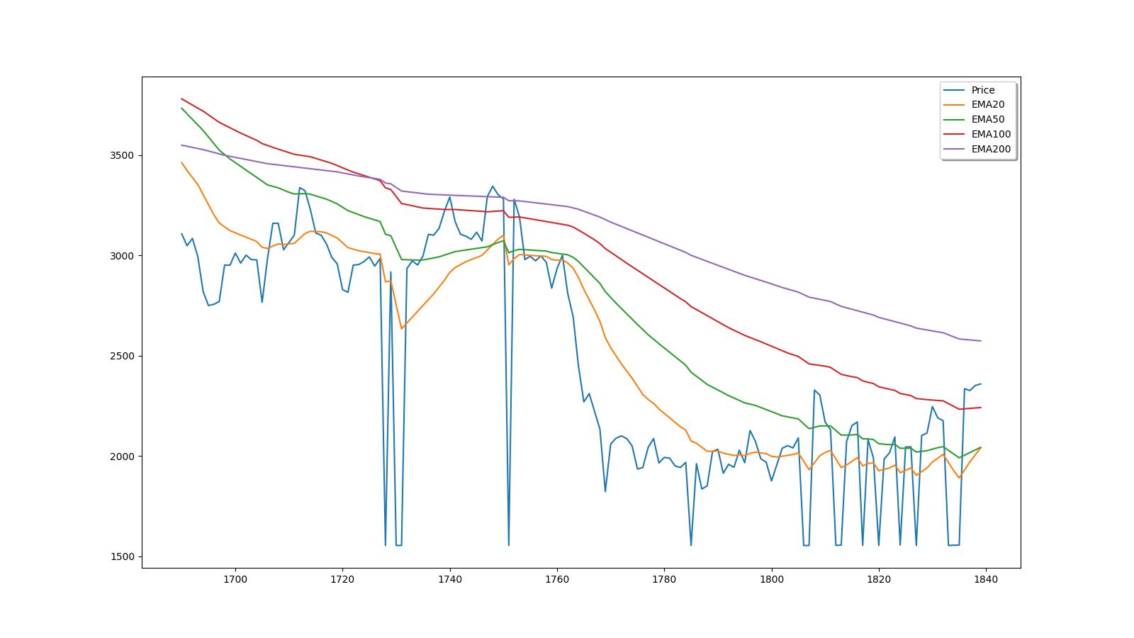 Binance ETH staking Exponential Moving Averages