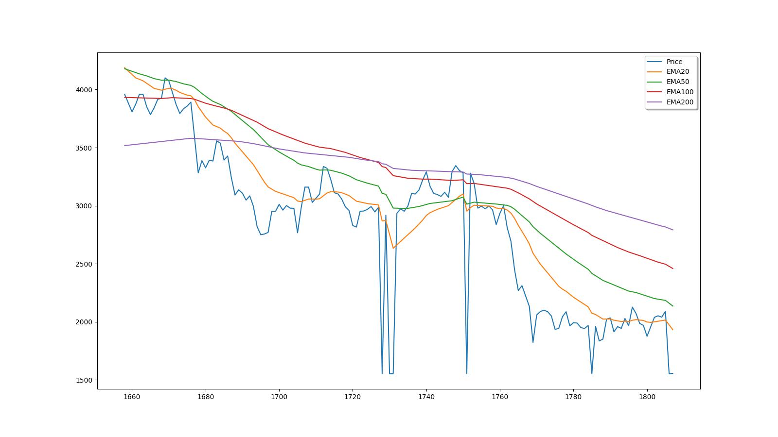 Binance ETH staking Exponential Moving Averages
