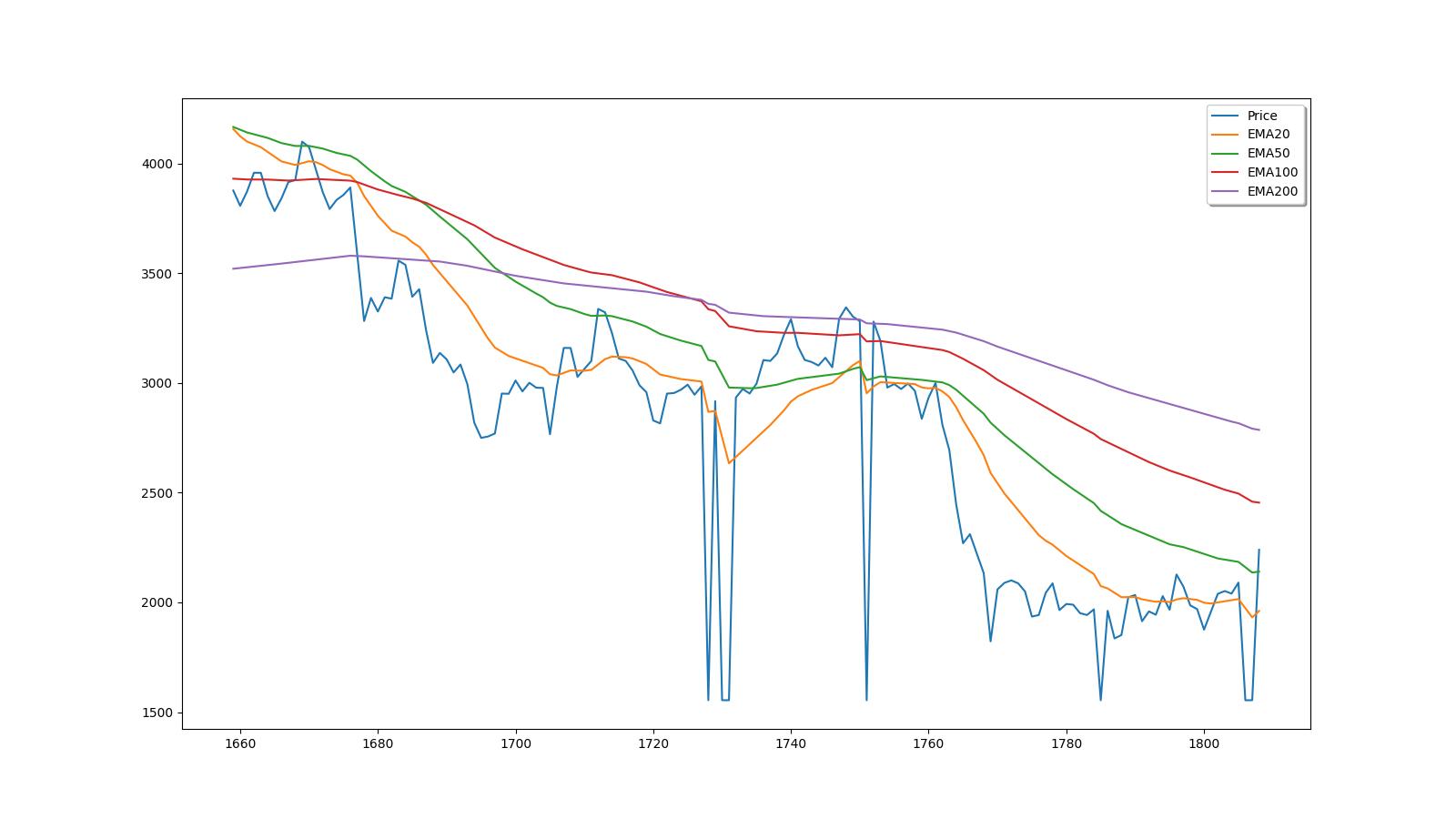 Binance ETH staking Exponential Moving Averages