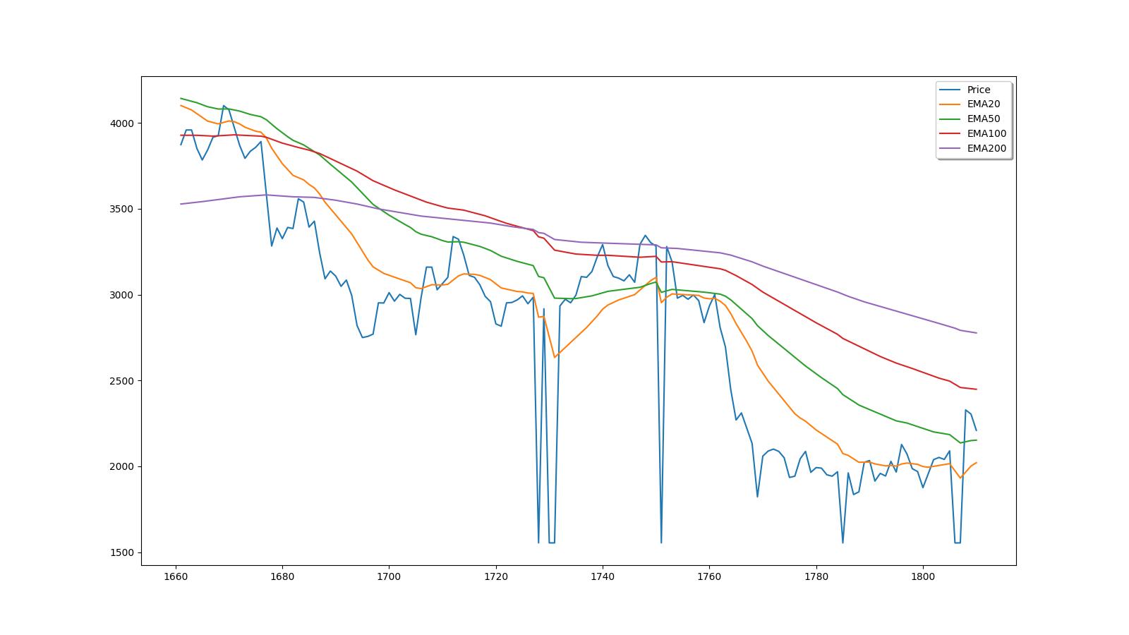 Binance ETH staking Exponential Moving Averages