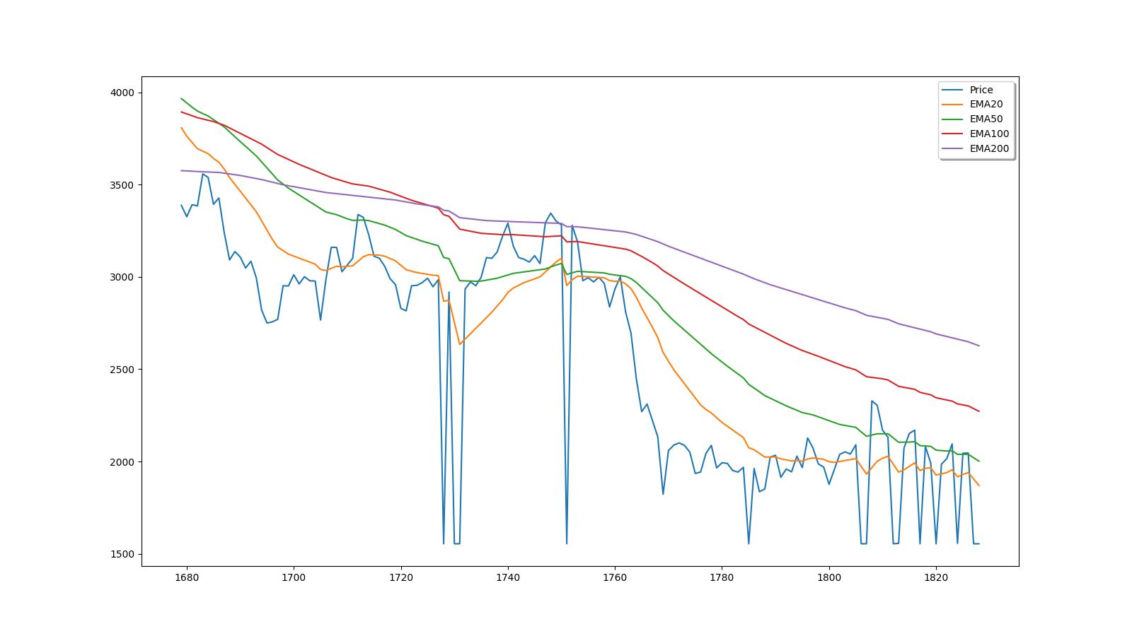 Binance ETH staking Exponential Moving Averages