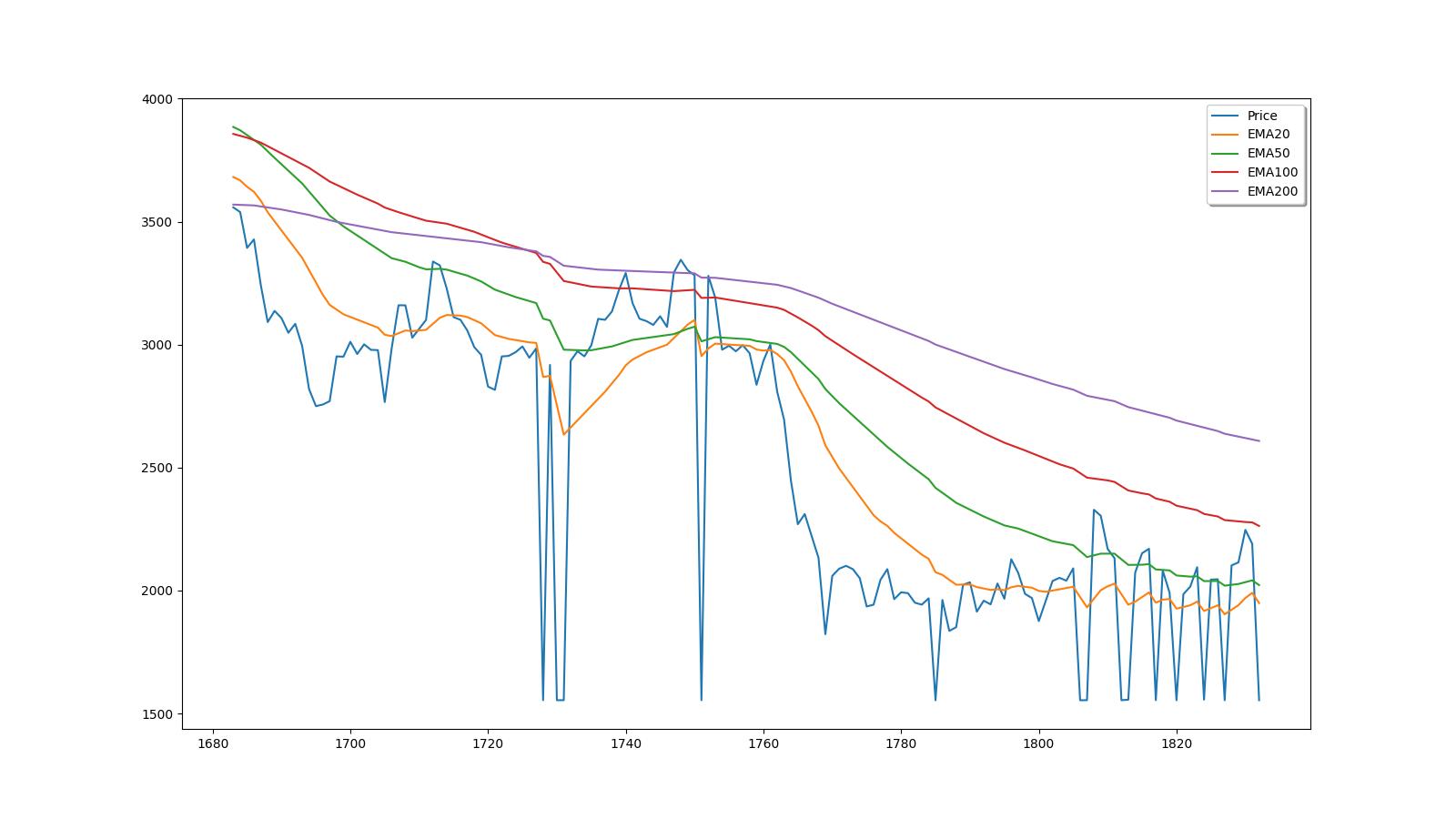 Binance ETH staking Exponential Moving Averages