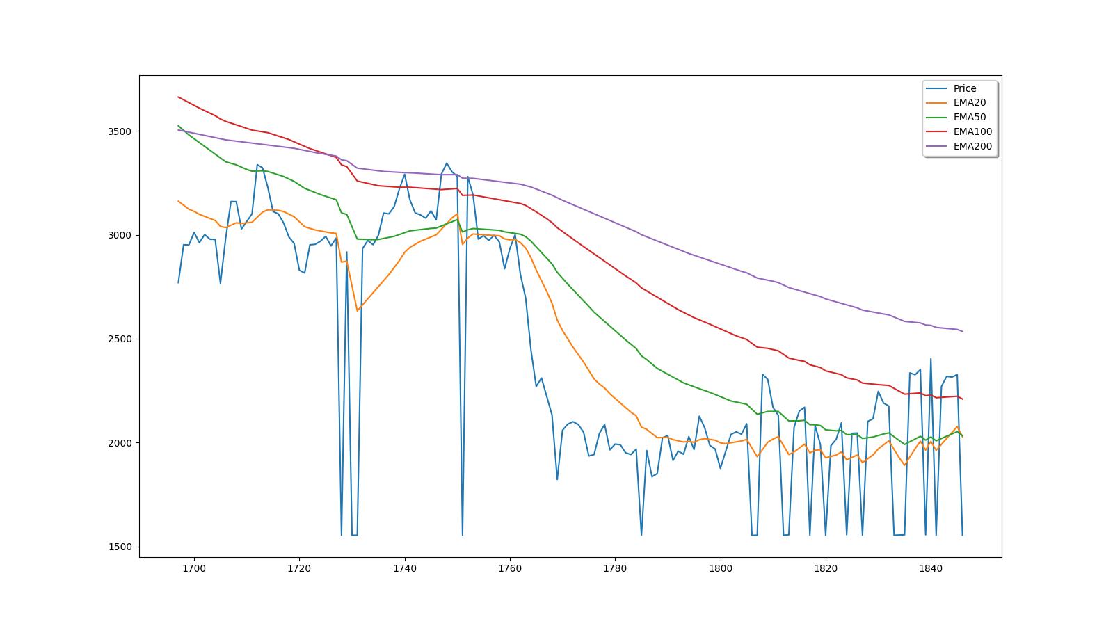 Binance ETH staking Exponential Moving Averages