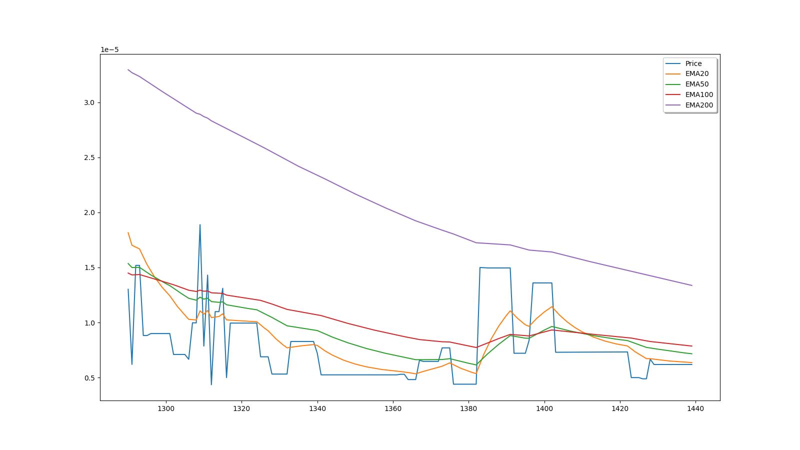 Binance Smart Chain Girl Exponential Moving Averages