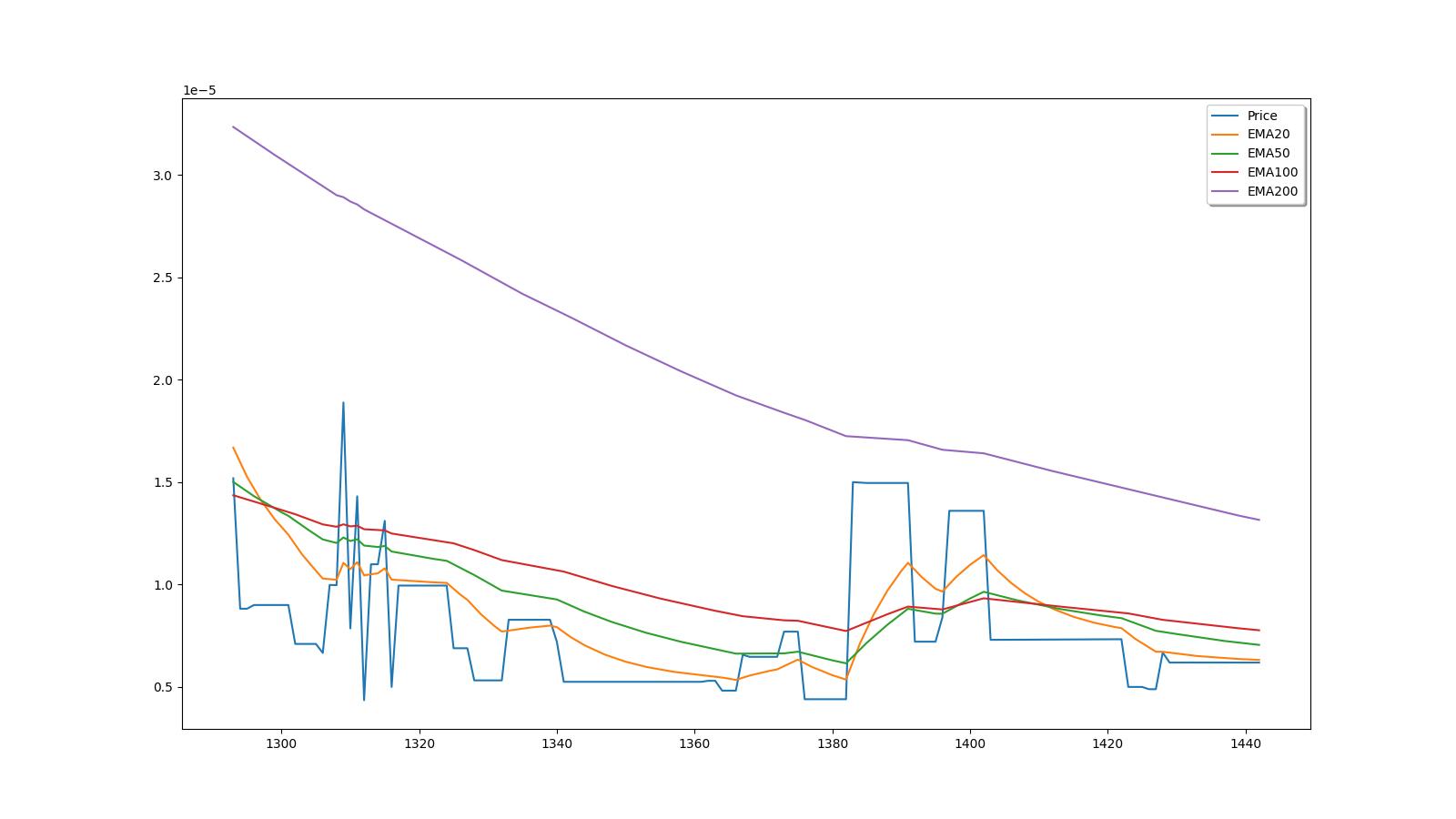 Binance Smart Chain Girl Exponential Moving Averages