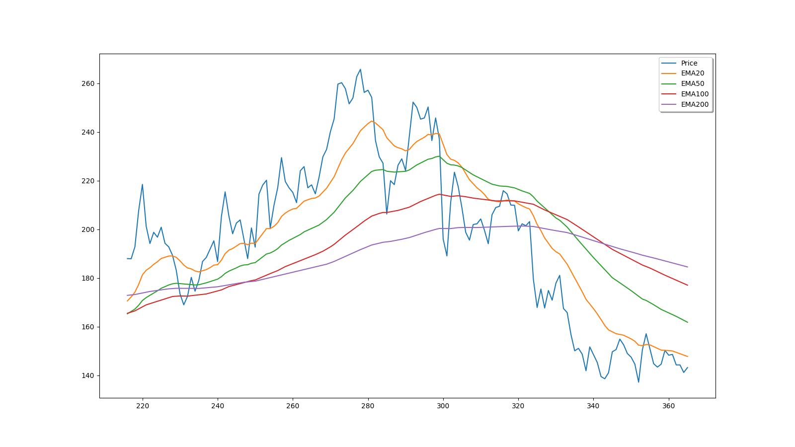 Binance Staked SOL Exponential Moving Averages