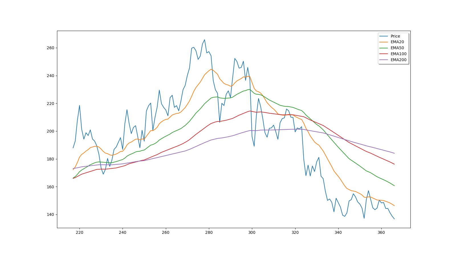 Binance Staked SOL Exponential Moving Averages