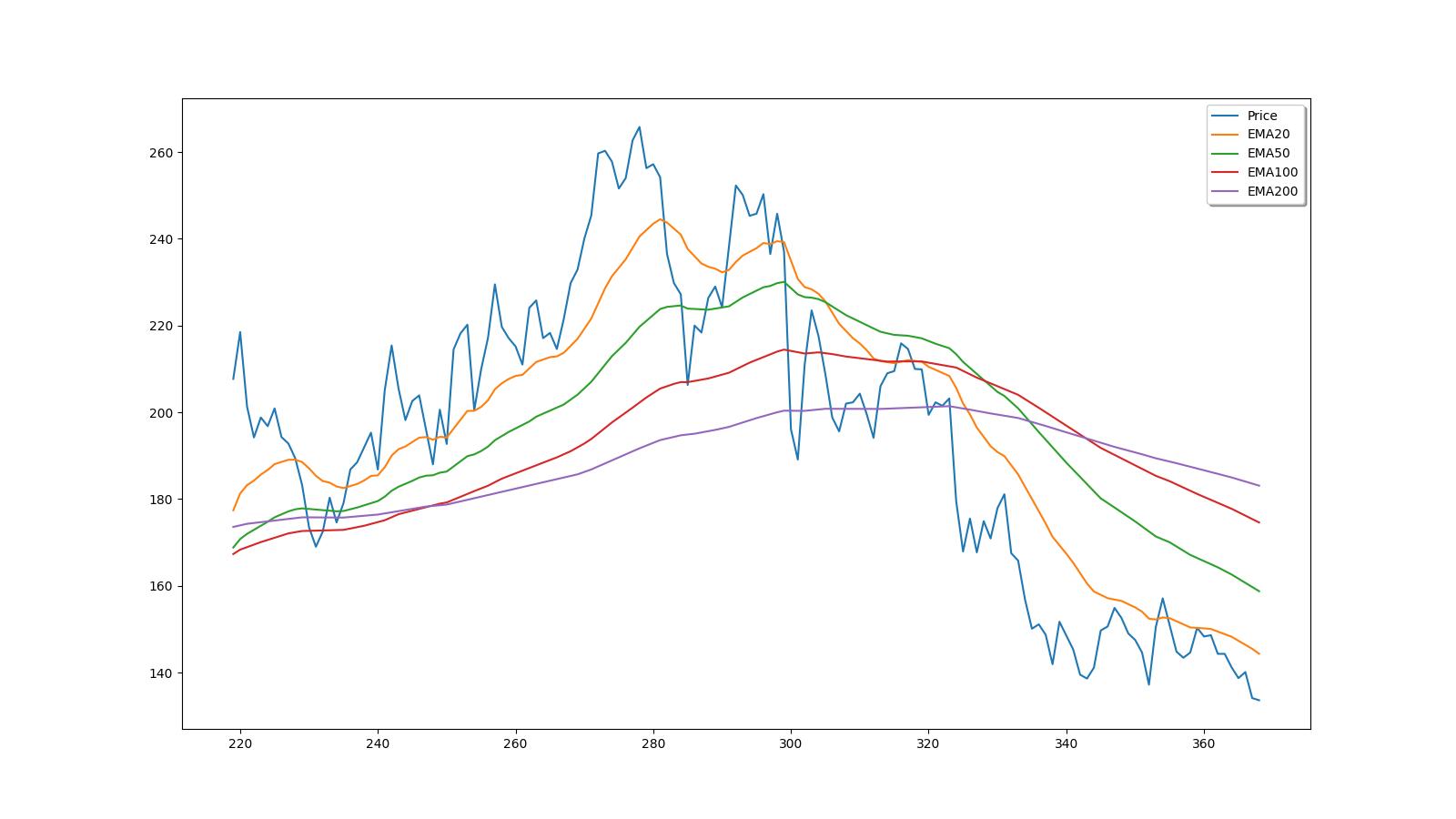 Binance Staked SOL Exponential Moving Averages