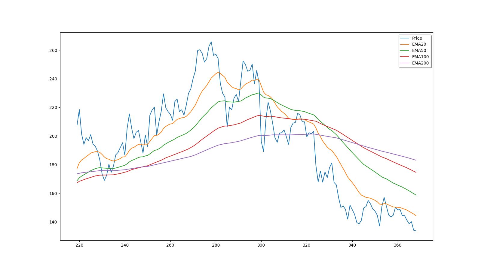 Binance Staked SOL Exponential Moving Averages