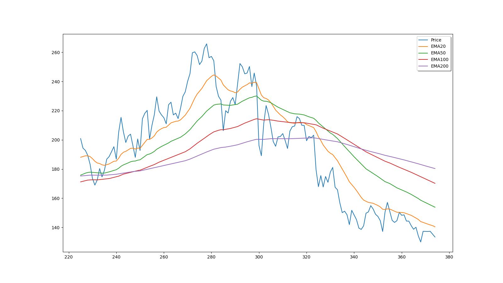 Binance Staked SOL Exponential Moving Averages