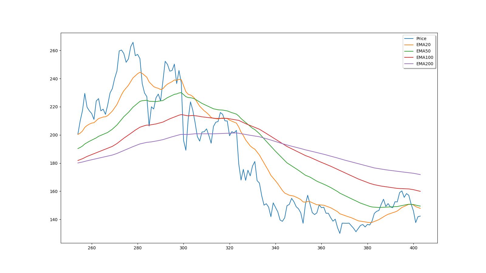Binance Staked SOL Exponential Moving Averages