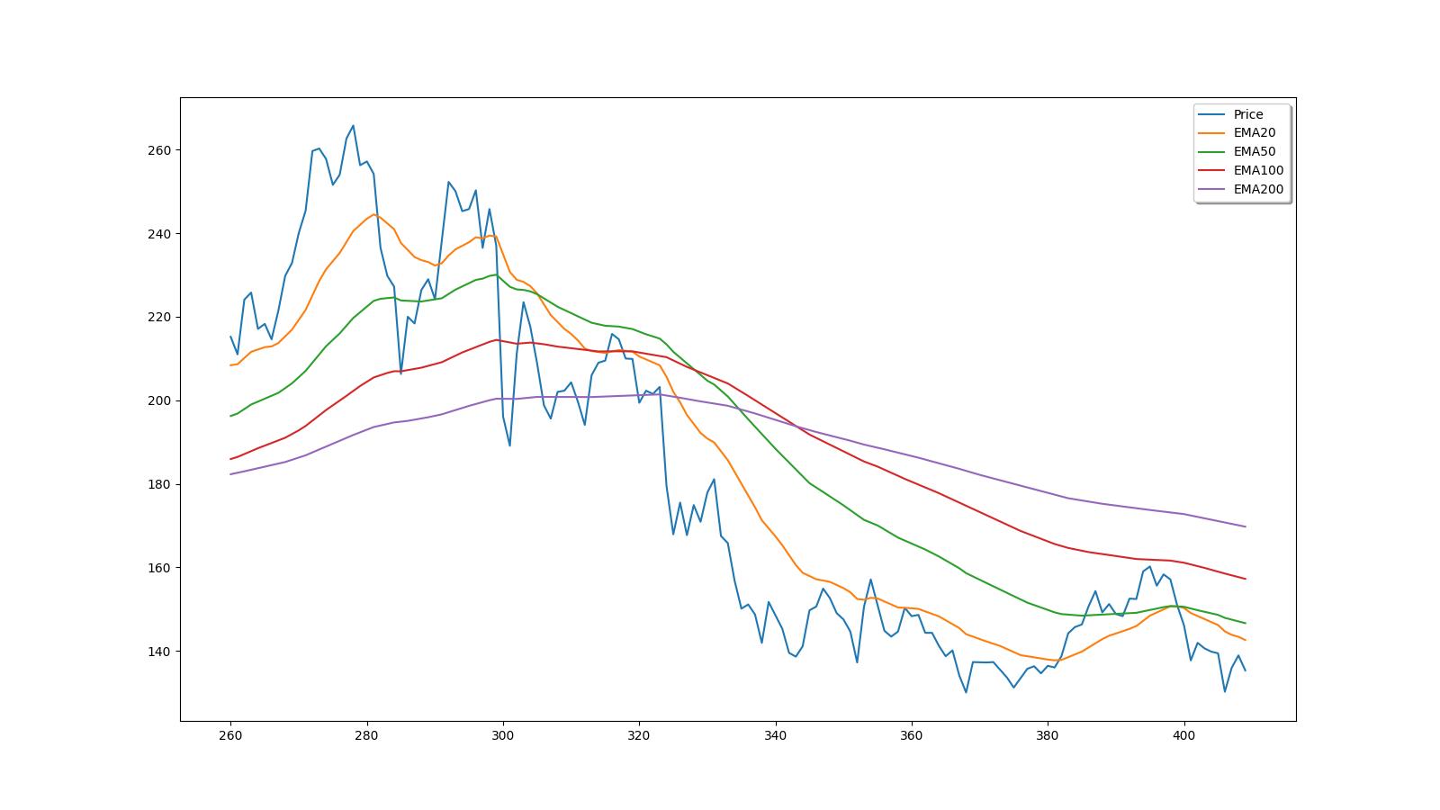 Binance Staked SOL Exponential Moving Averages