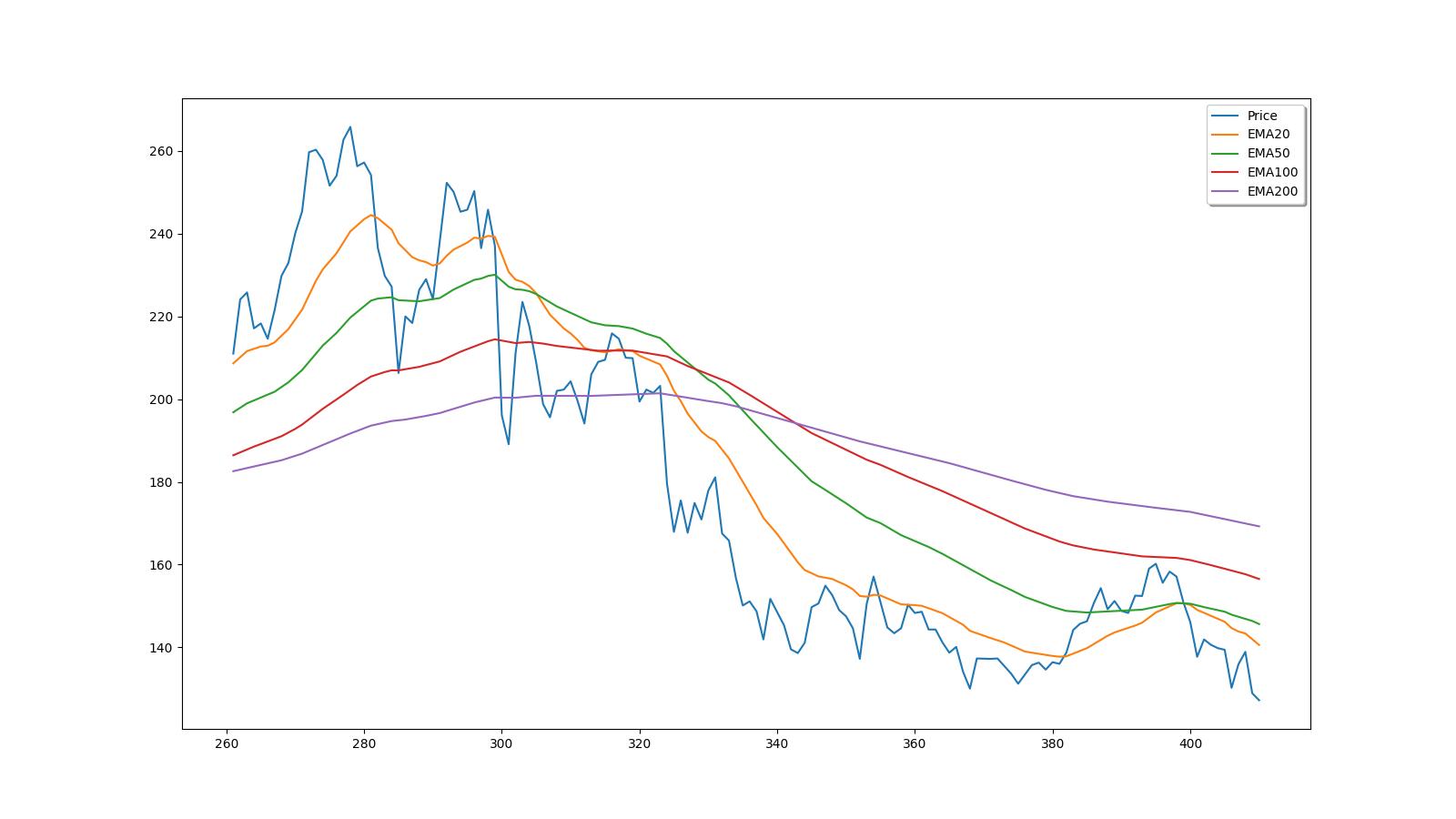 Binance Staked SOL Exponential Moving Averages