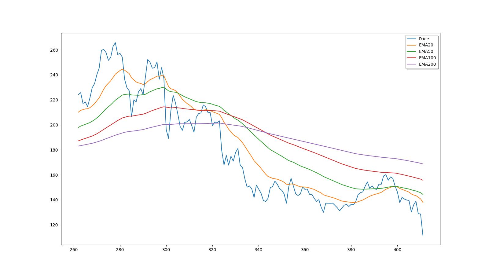 Binance Staked SOL Exponential Moving Averages