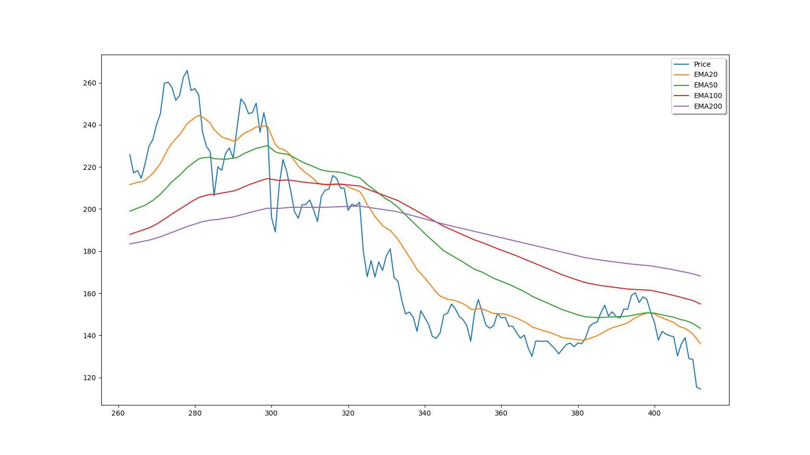 Binance Staked SOL Exponential Moving Averages