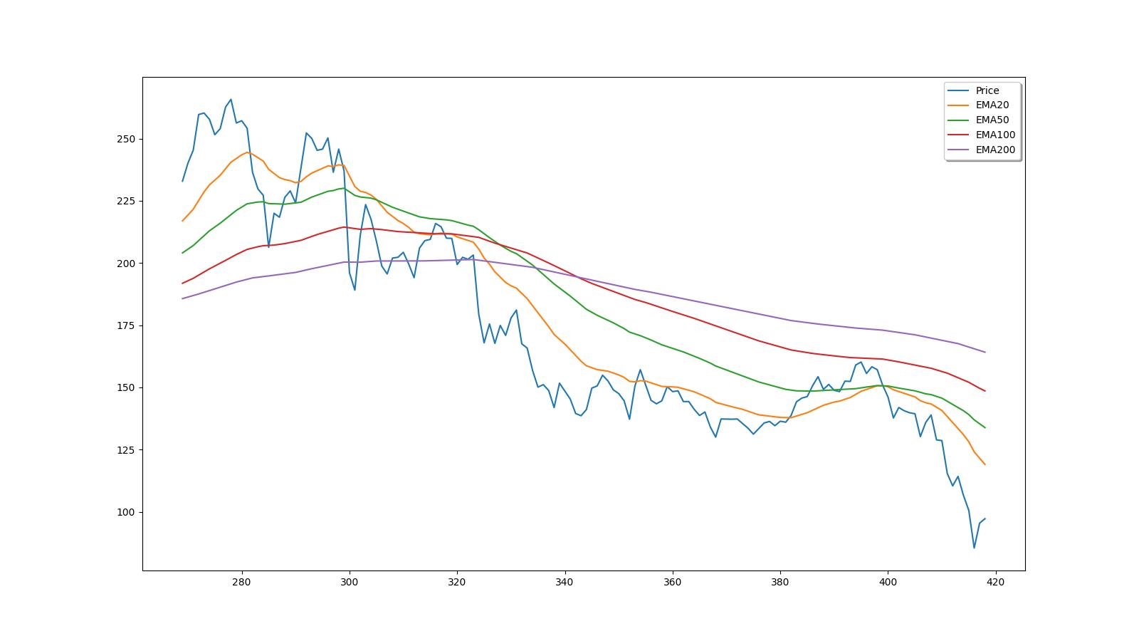 Binance Staked SOL Exponential Moving Averages