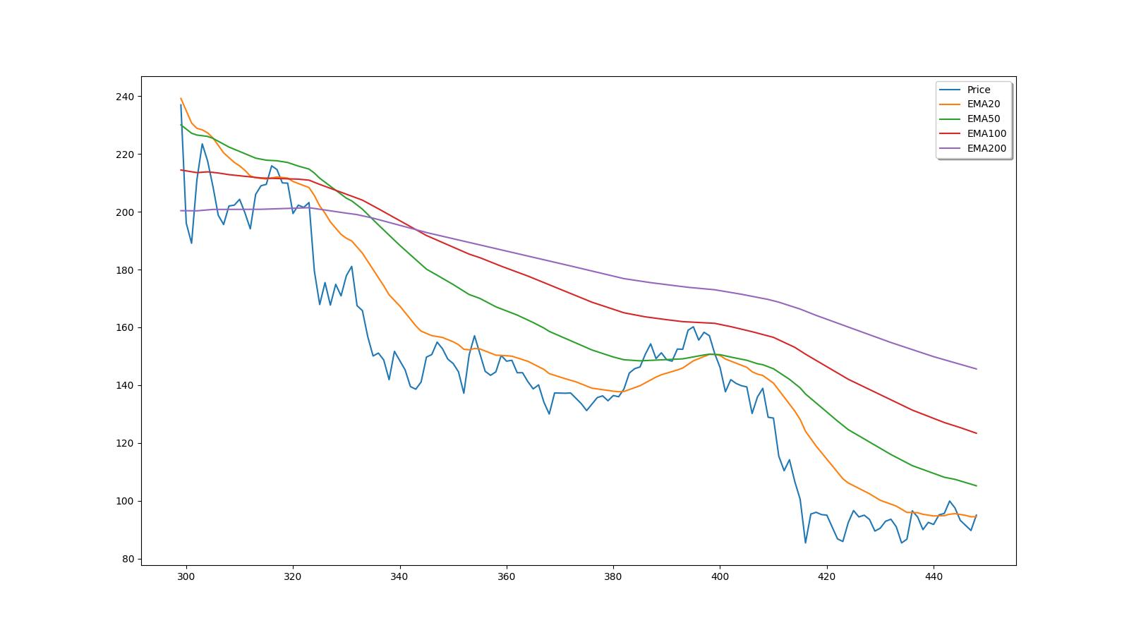 Binance Staked SOL Exponential Moving Averages