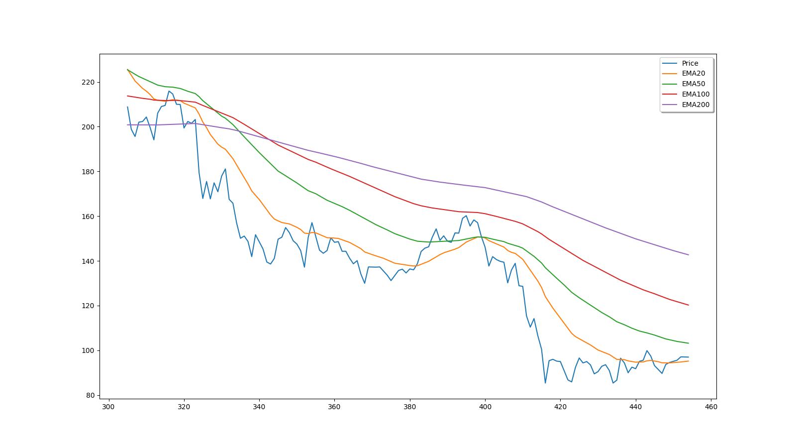 Binance Staked SOL Exponential Moving Averages