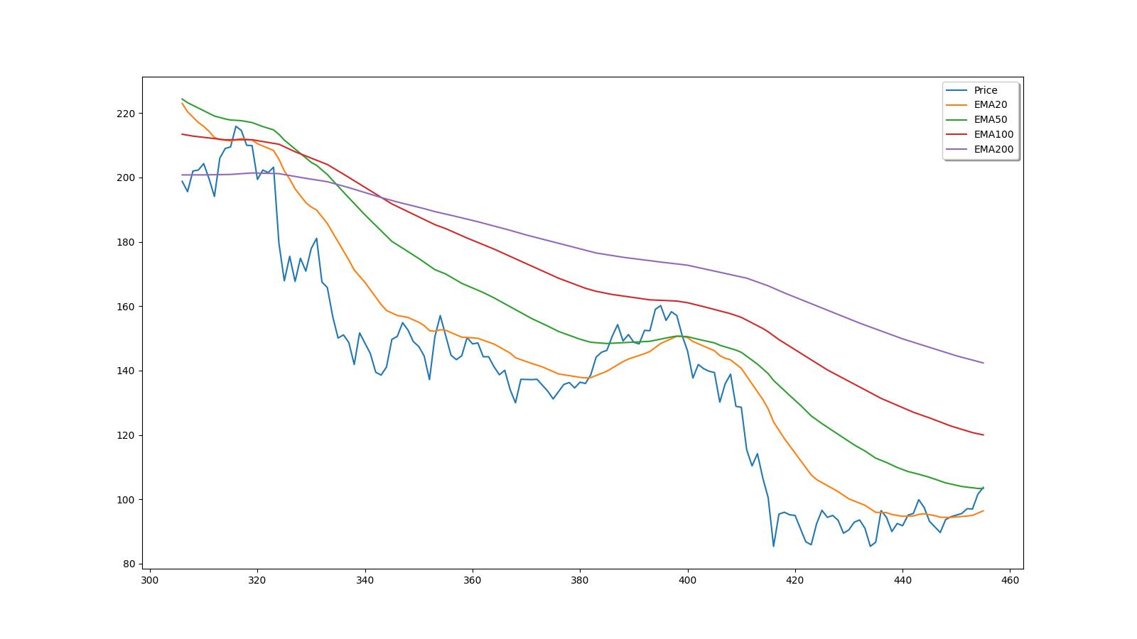 Binance Staked SOL Exponential Moving Averages