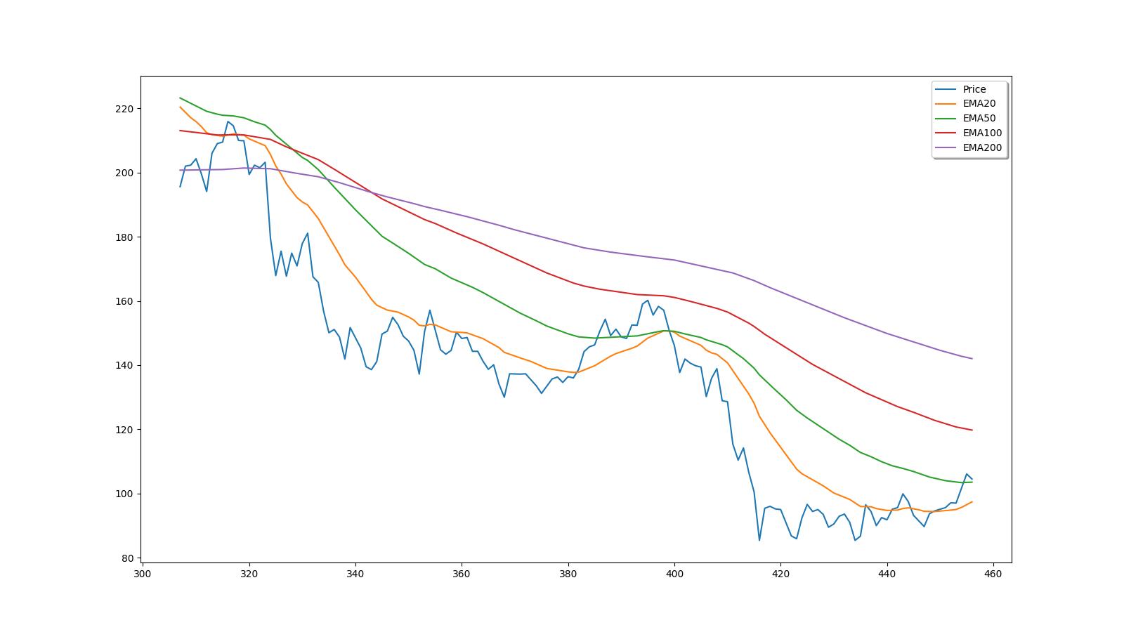 Binance Staked SOL Exponential Moving Averages