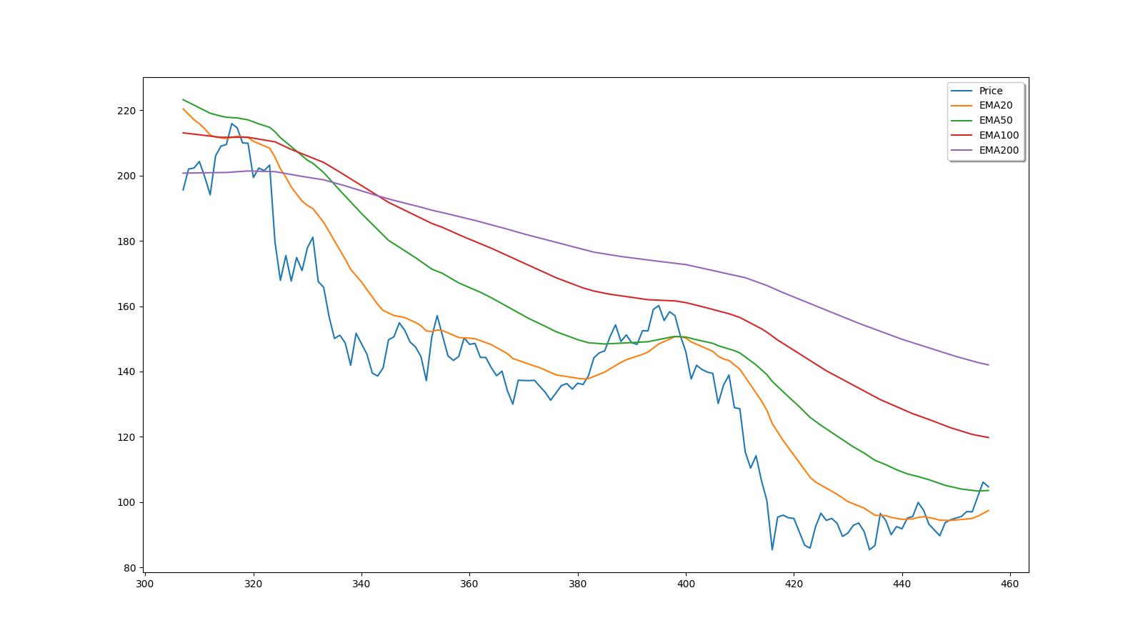 Binance Staked SOL Exponential Moving Averages