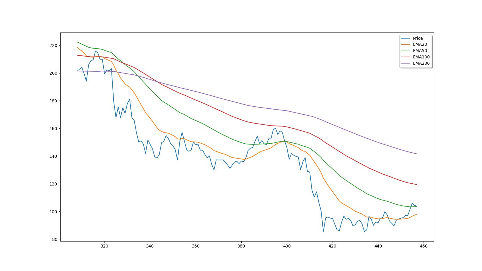 Binance Staked SOL Exponential Moving Averages