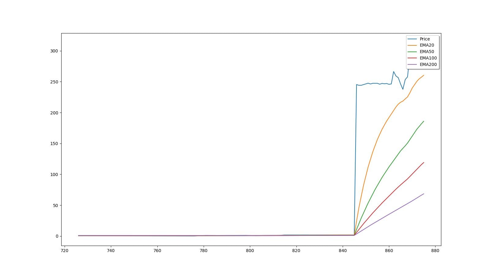 BinaryX [Old] Exponential Moving Averages