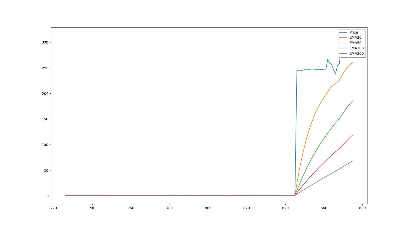 BinaryX [Old] Exponential Moving Averages