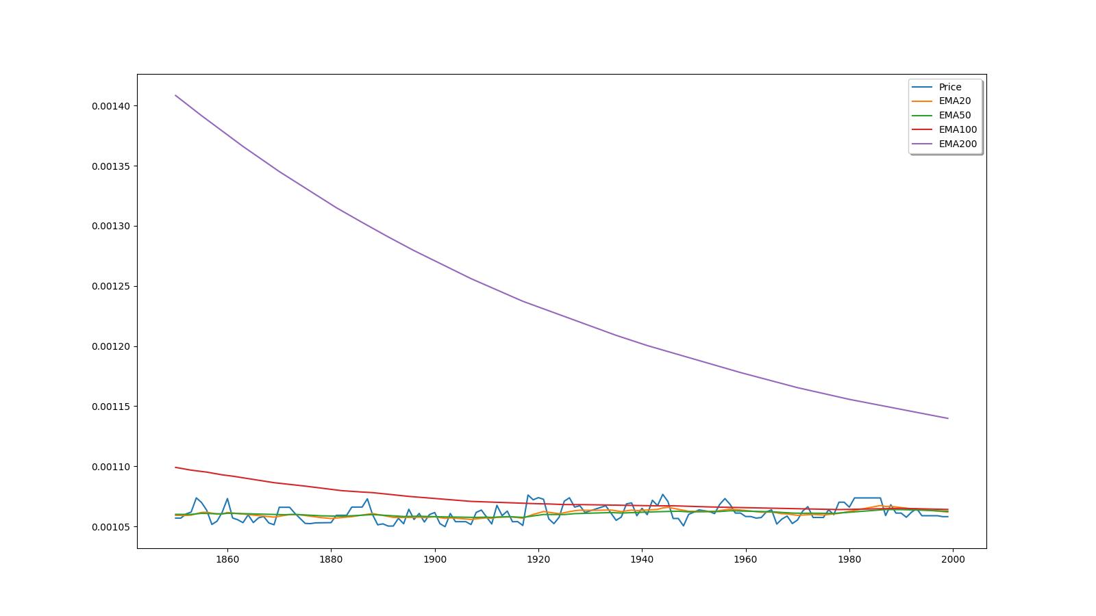 Bincentive Exponential Moving Averages