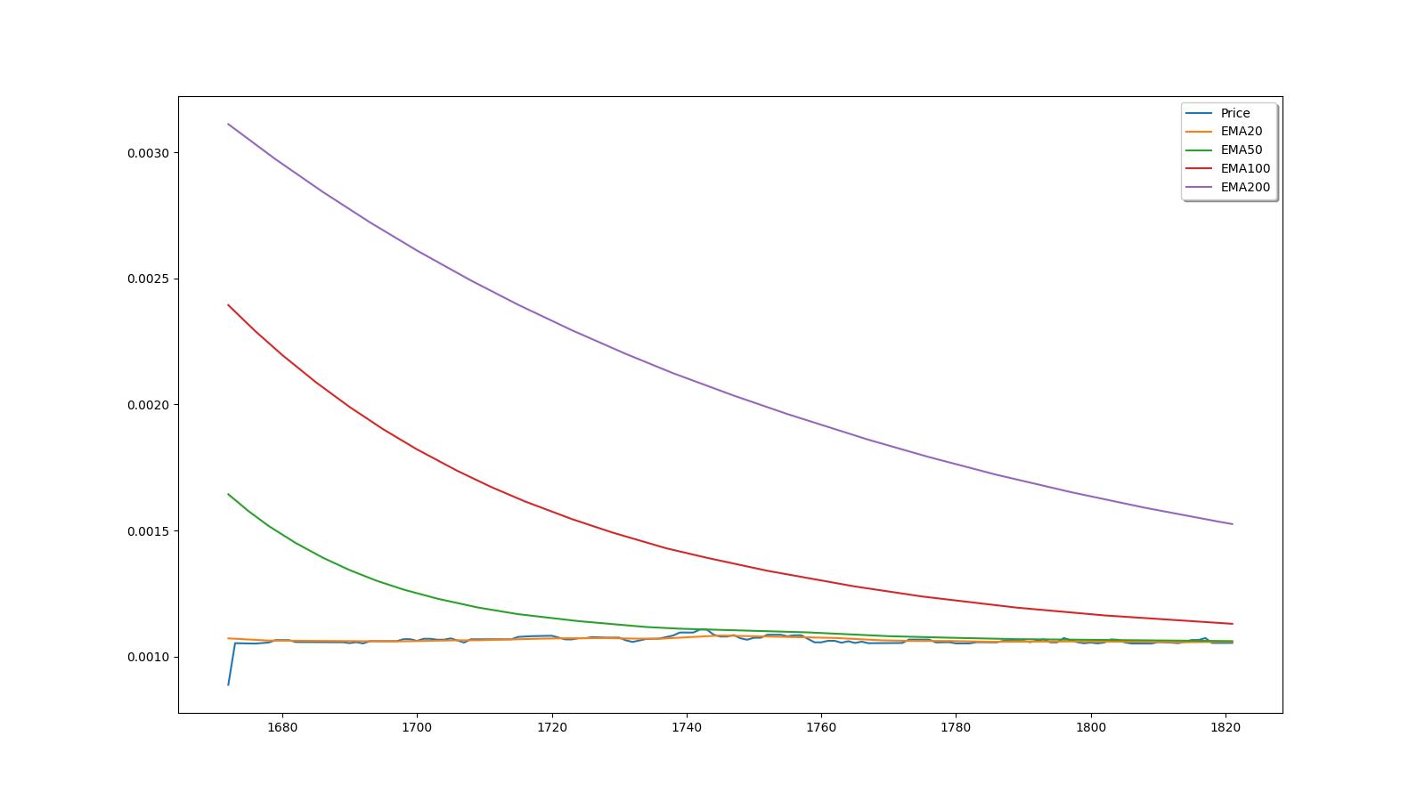 Bincentive Exponential Moving Averages