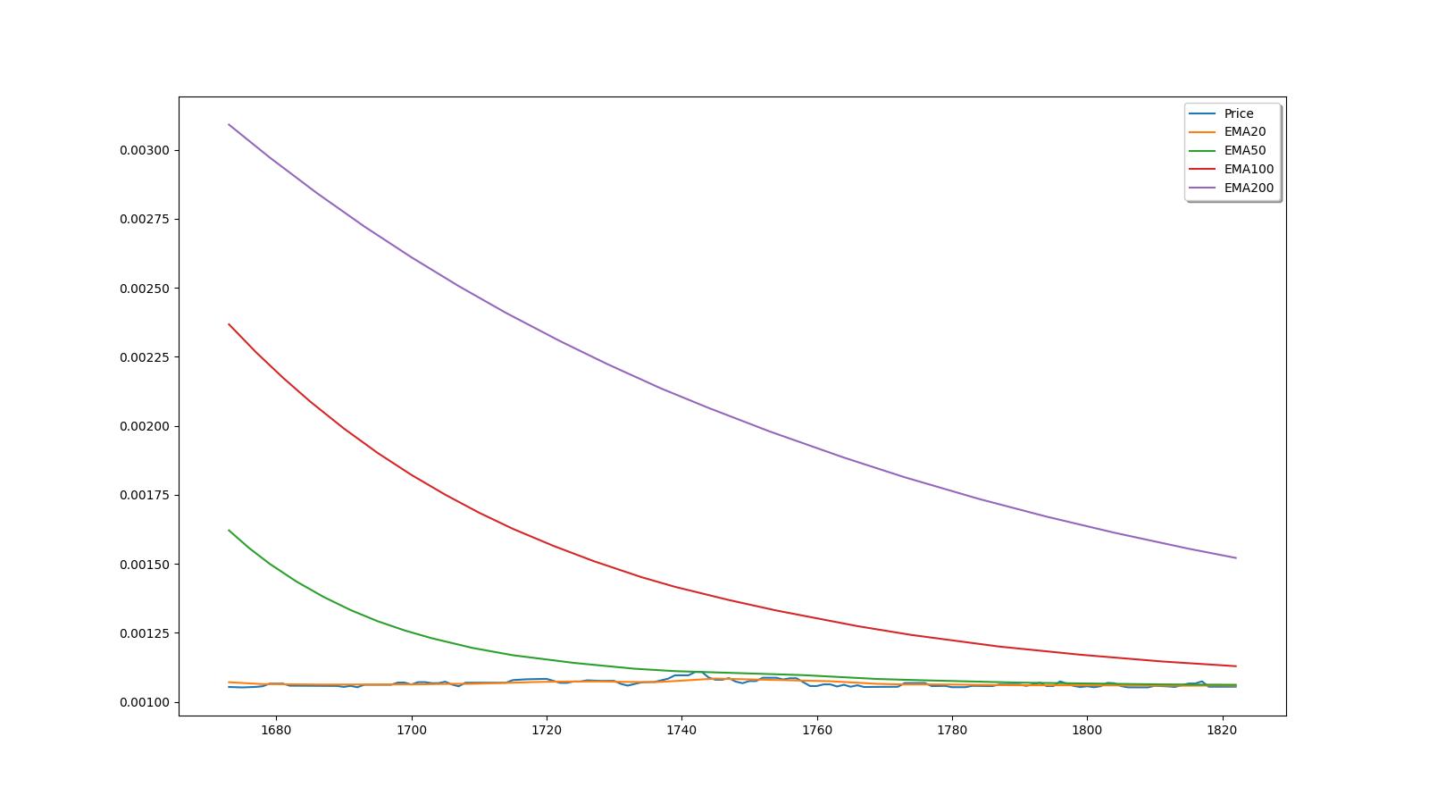 Bincentive Exponential Moving Averages