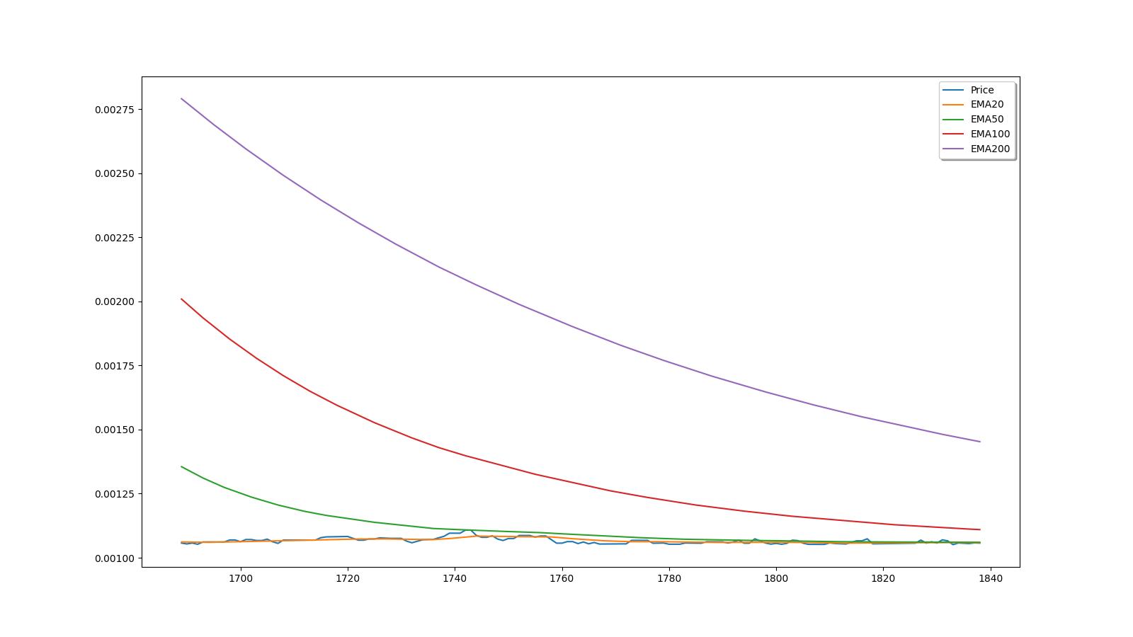 Bincentive Exponential Moving Averages