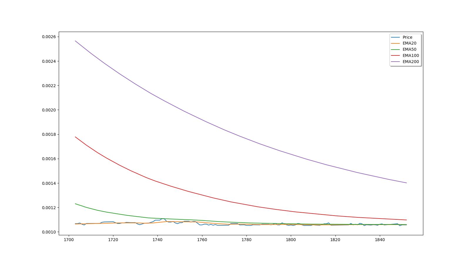 Bincentive Exponential Moving Averages