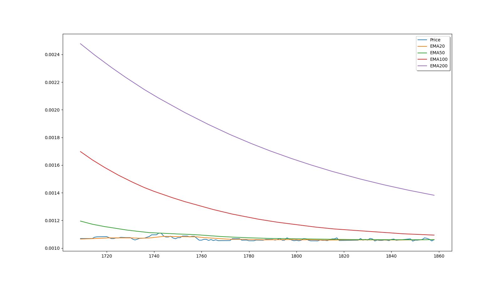 Bincentive Exponential Moving Averages