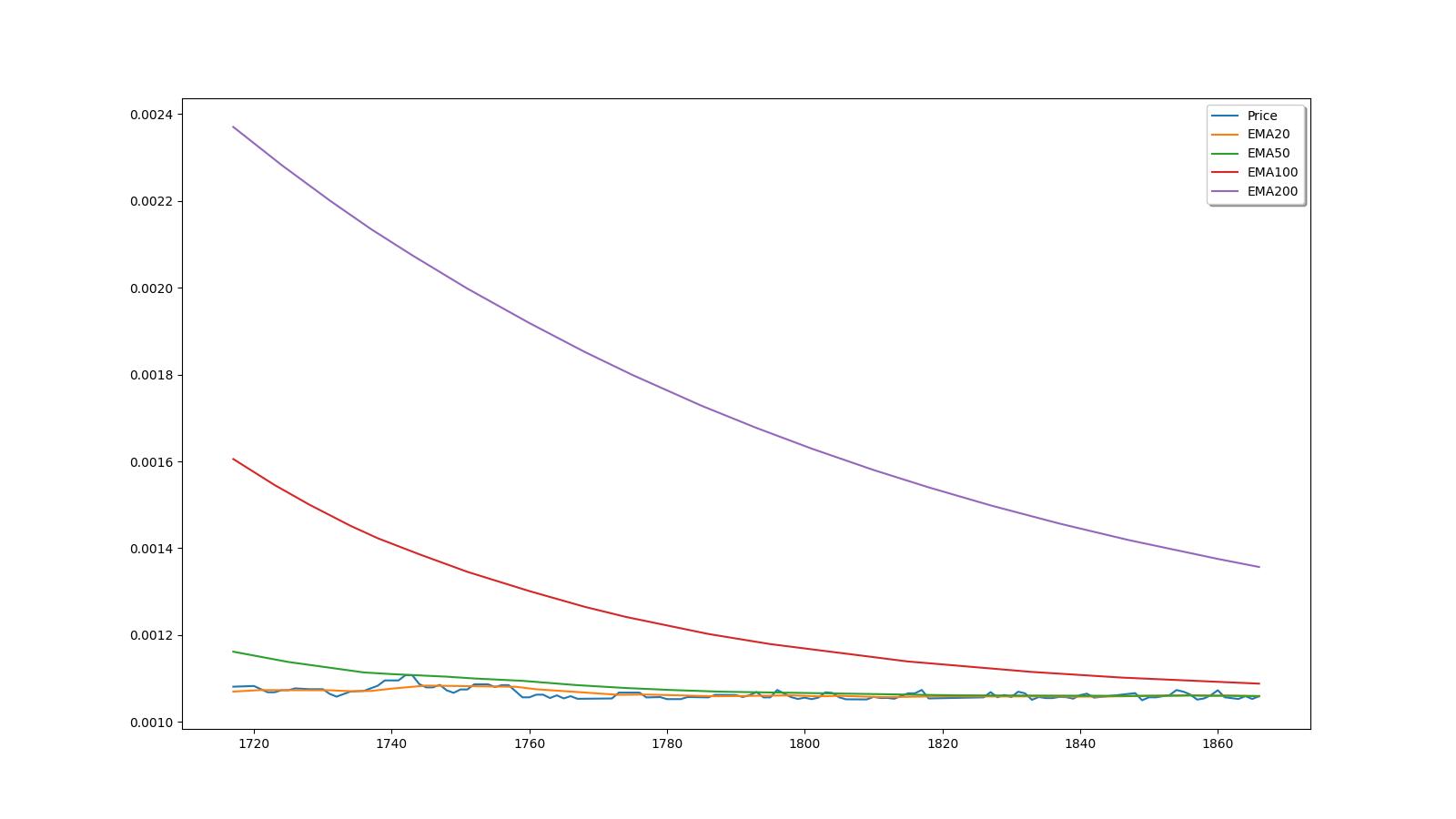 Bincentive Exponential Moving Averages