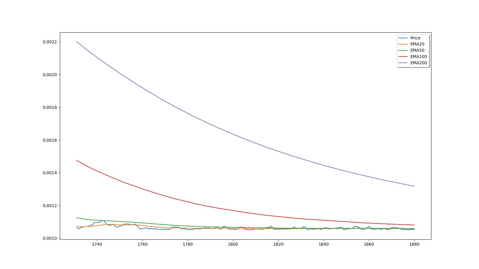Bincentive Exponential Moving Averages