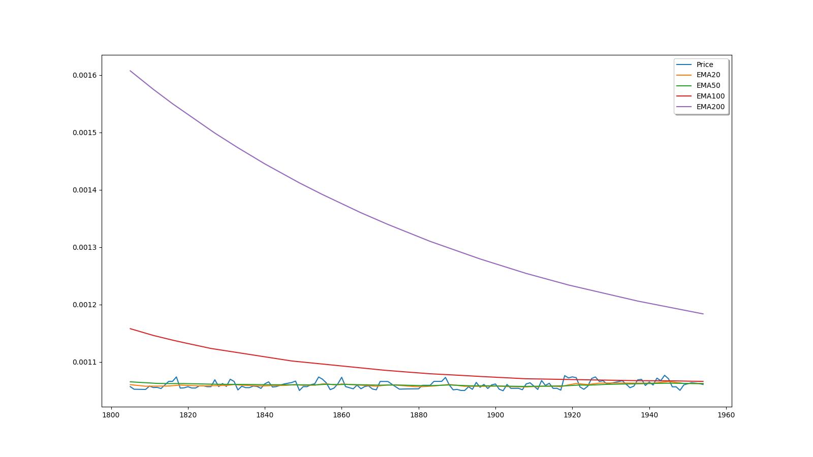 Bincentive Exponential Moving Averages