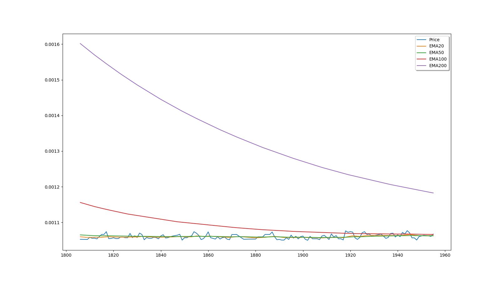 Bincentive Exponential Moving Averages