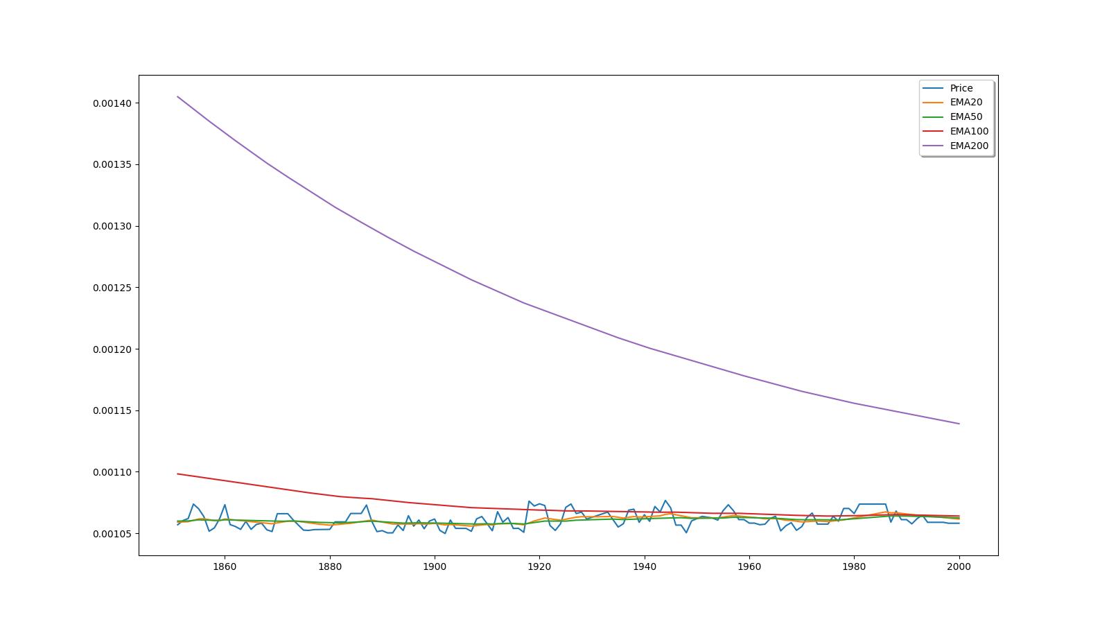 Bincentive Exponential Moving Averages