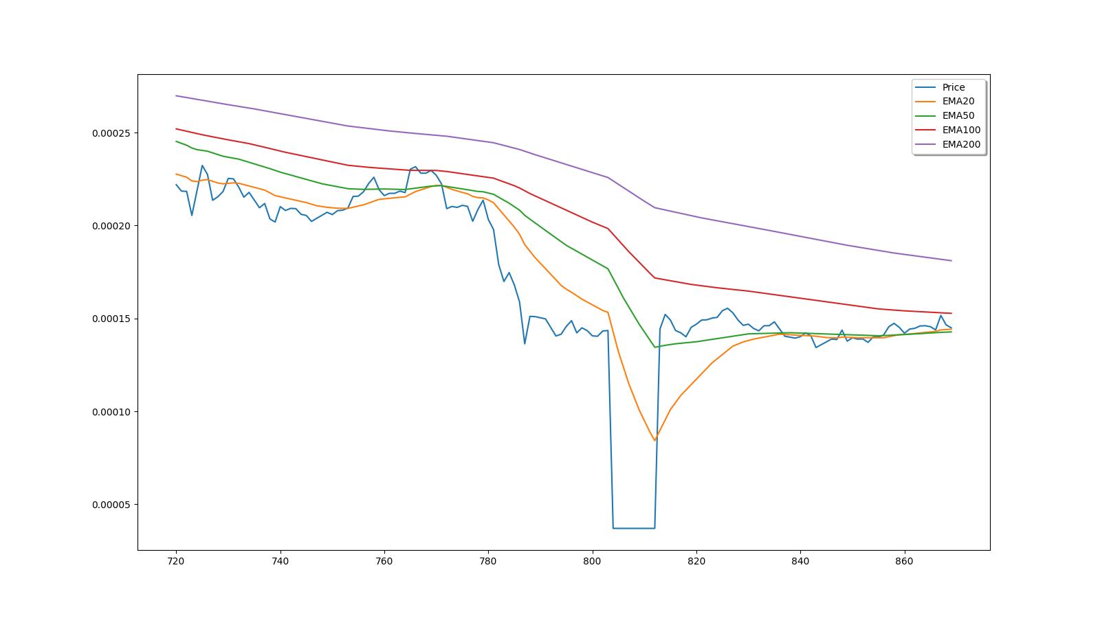 Binemon Exponential Moving Averages