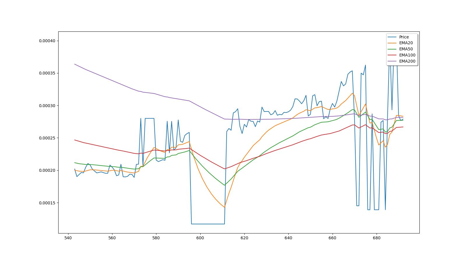 Binemon Exponential Moving Averages
