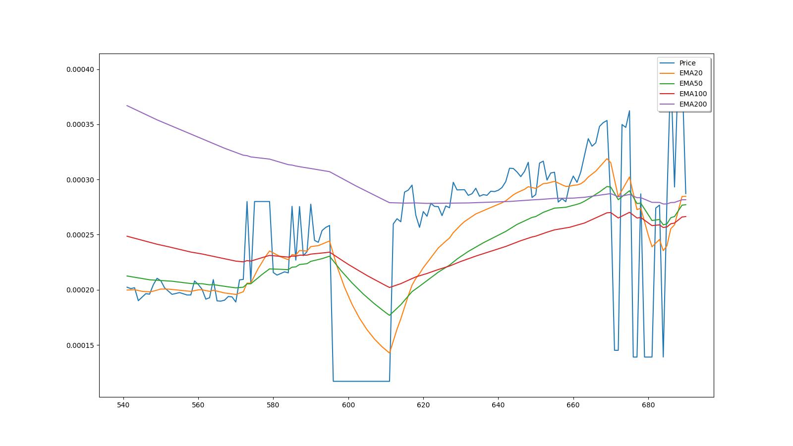 Binemon Exponential Moving Averages