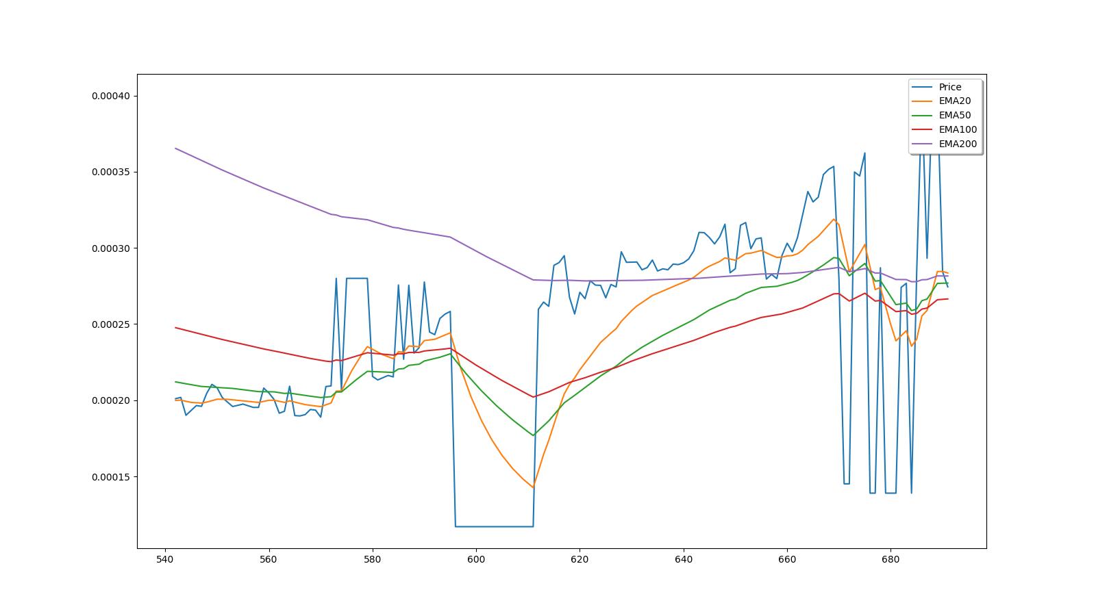 Binemon Exponential Moving Averages