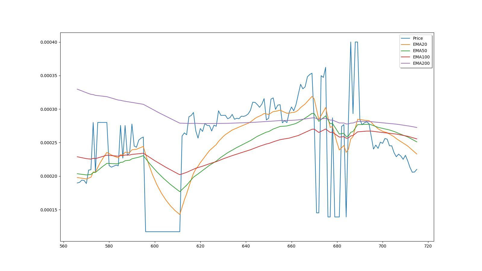 Binemon Exponential Moving Averages