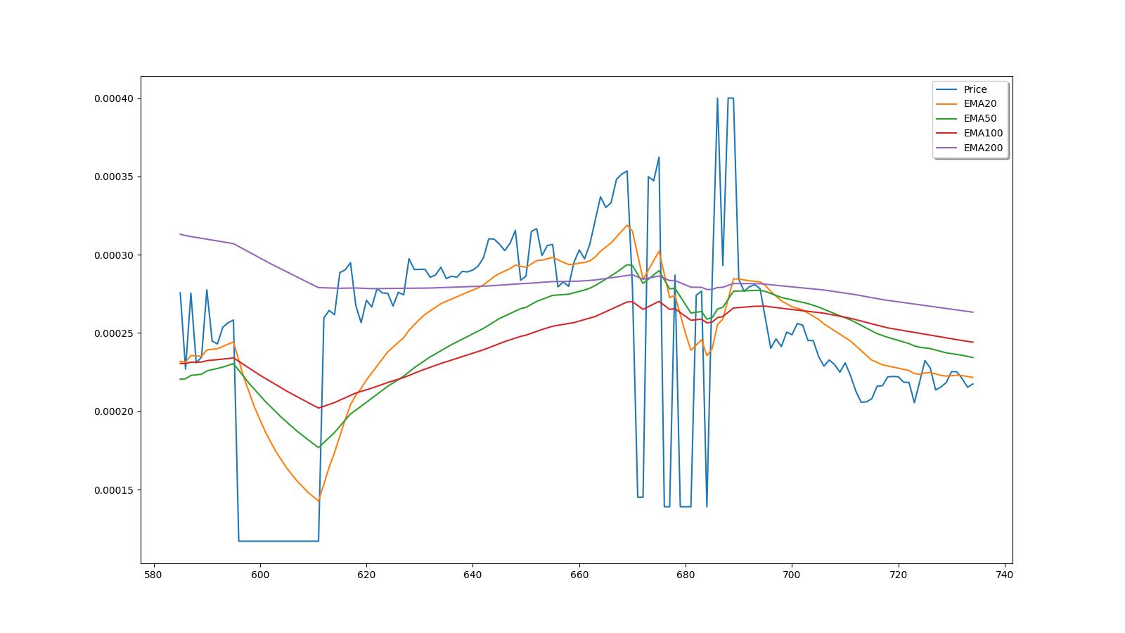 Binemon Exponential Moving Averages