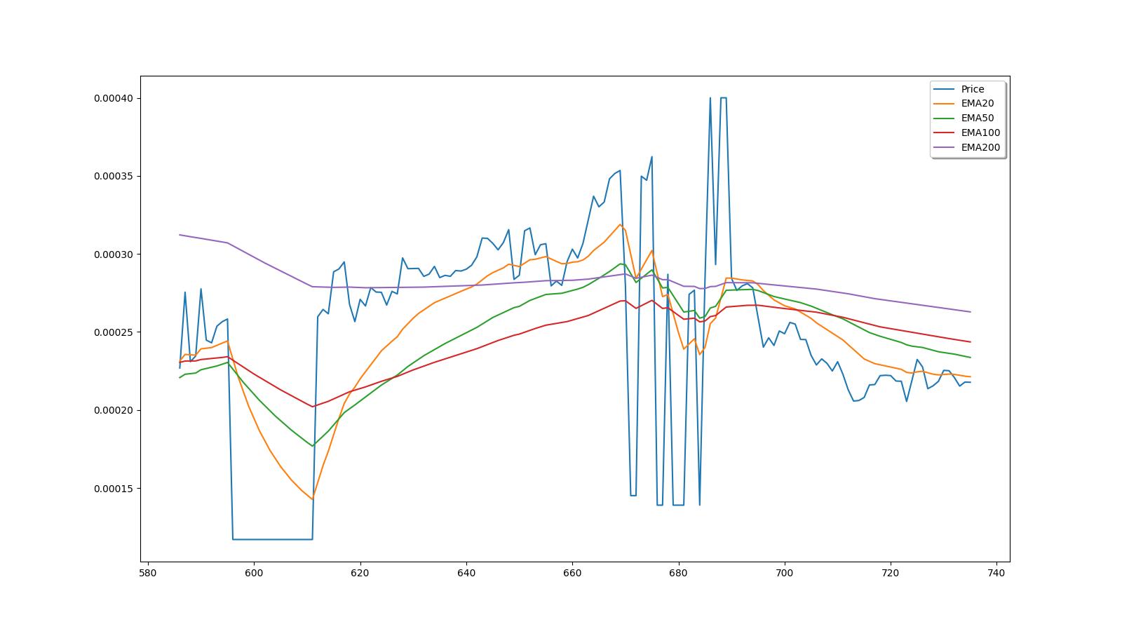 Binemon Exponential Moving Averages