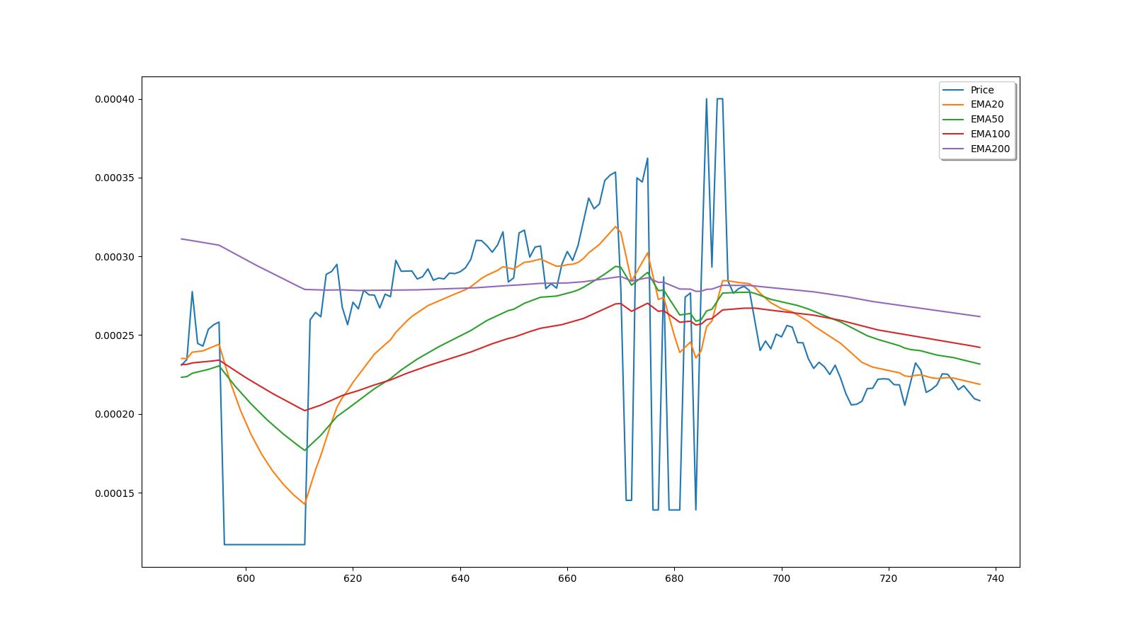 Binemon Exponential Moving Averages