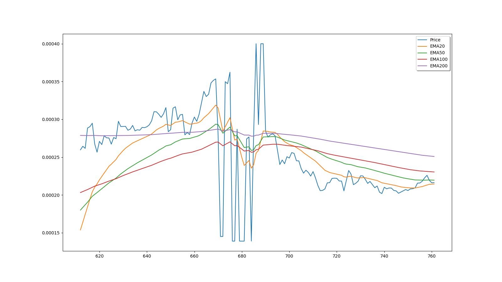 Binemon Exponential Moving Averages