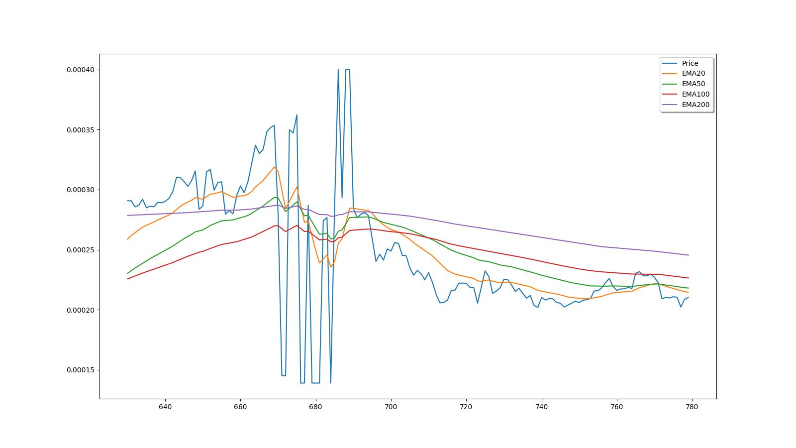 Binemon Exponential Moving Averages